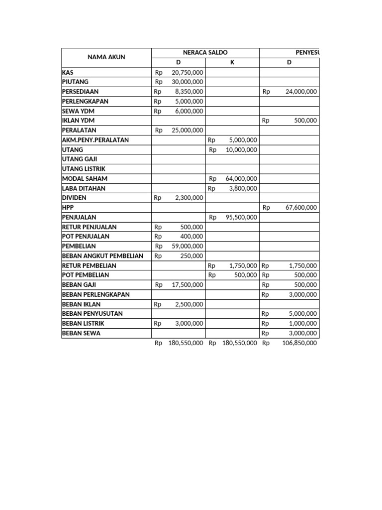 Neraca Akuntansi Es.d | PDF