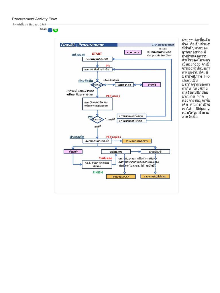 Procurement Activity Flow | PDF