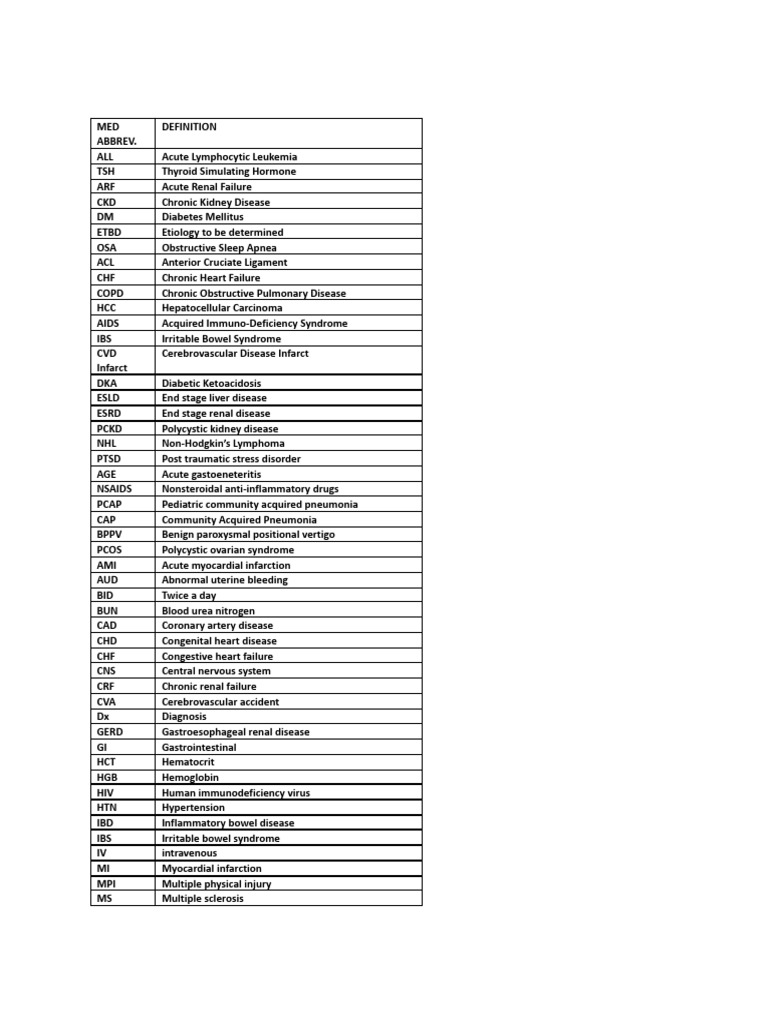 Med Abbrev and Risk Levels | PDF