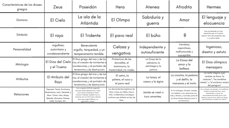 Cuadro comparativo de los Dioses griegos | PDF