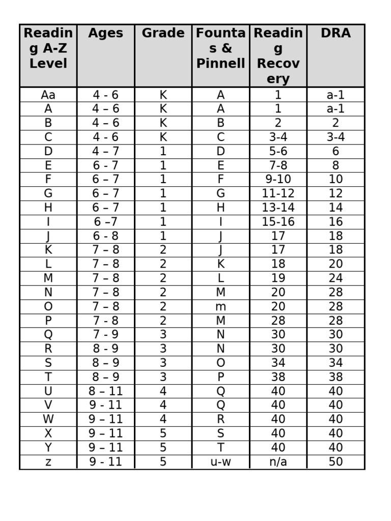 Readin G A-Z Level Ages Grade Founta S& Pinnell Readin G Recov Ery DRA ...