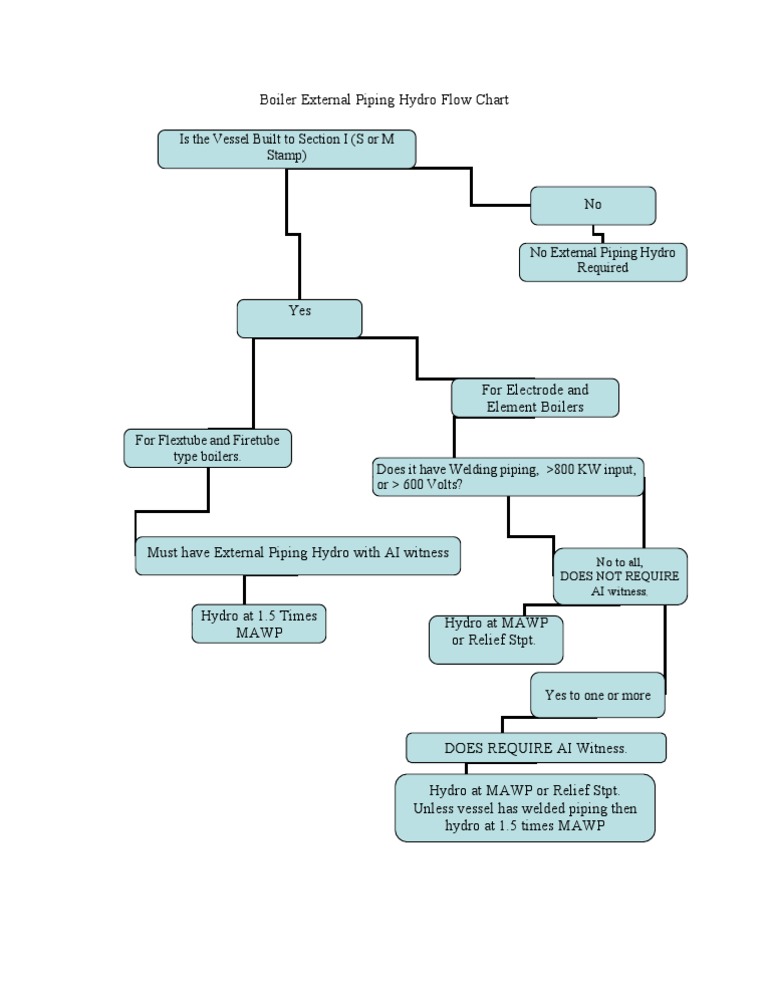 Boiler External Piping Hydro Flow Chart | PDF | Mechanical Engineering ...