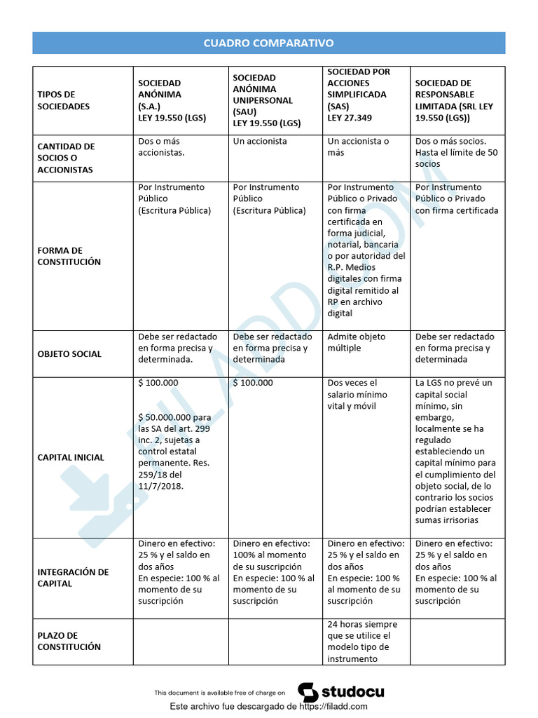 8 Cuadro Comparativo DE Sociedades (SRL SA SAU, SAS) | PDF