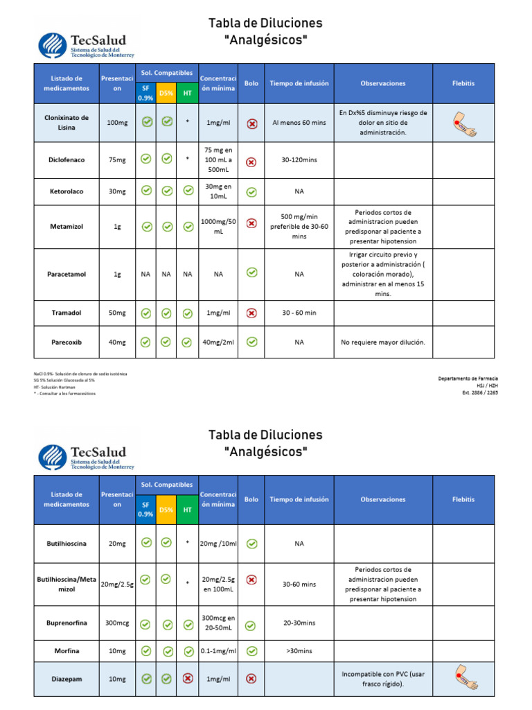 Tabla de Diluciones Analgésicos | PDF | Medicina | Terapia