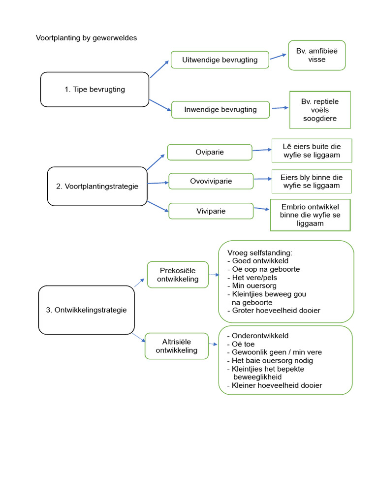 Voortplanting by Gewerweldes | PDF