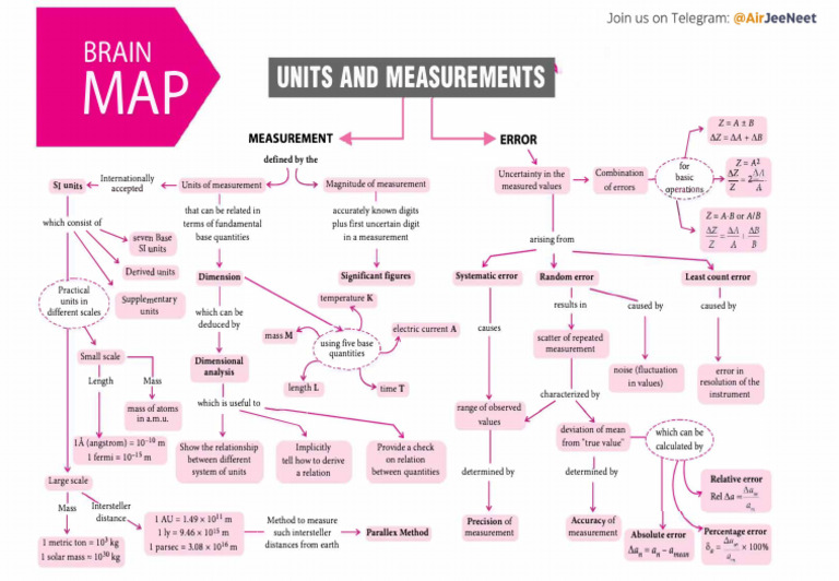 Units And Measurements Mind Map Pdf