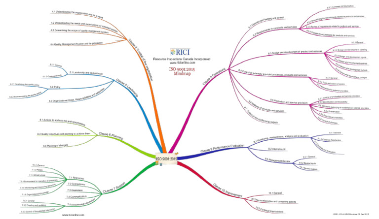 ISO 9001 2015 Mind Map | PDF
