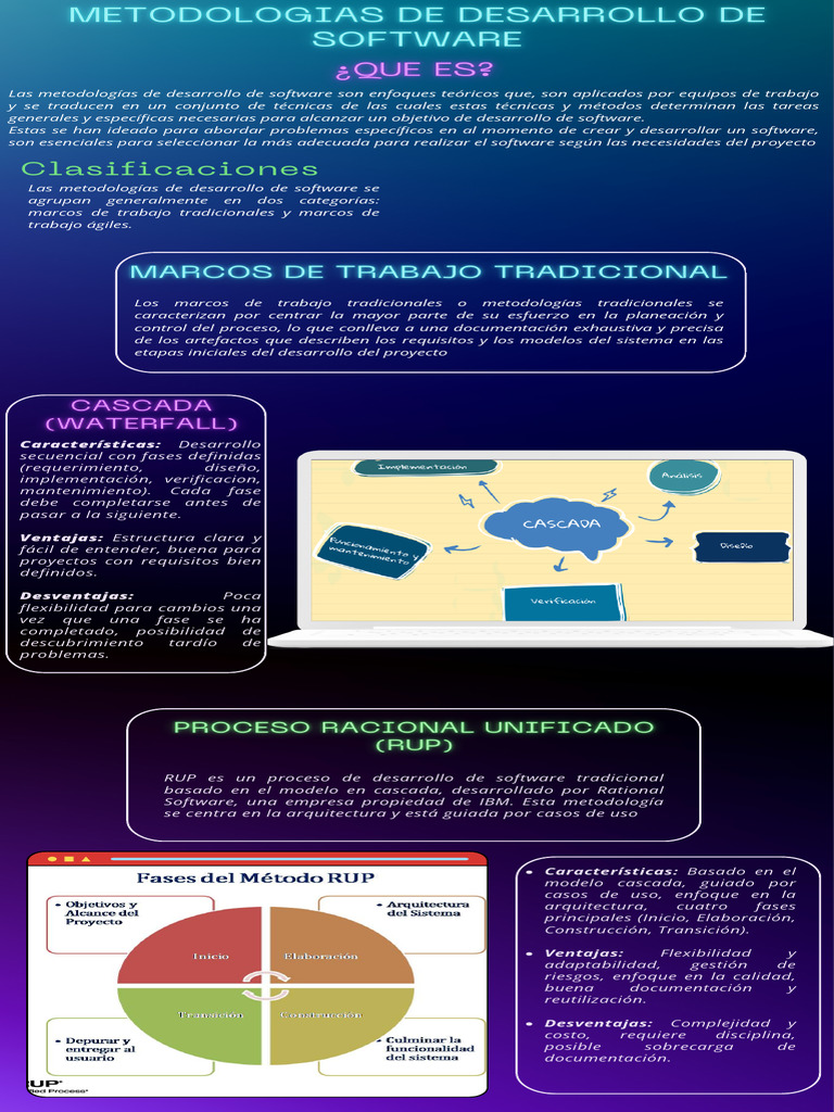 Infografía Sobre Metodologías de Desarrollo de Software. GA1-220501093 ...