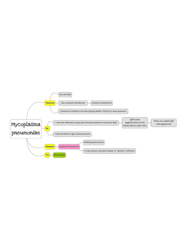 Mycoplasma Pneumoniae Sketchy Microo | PDF