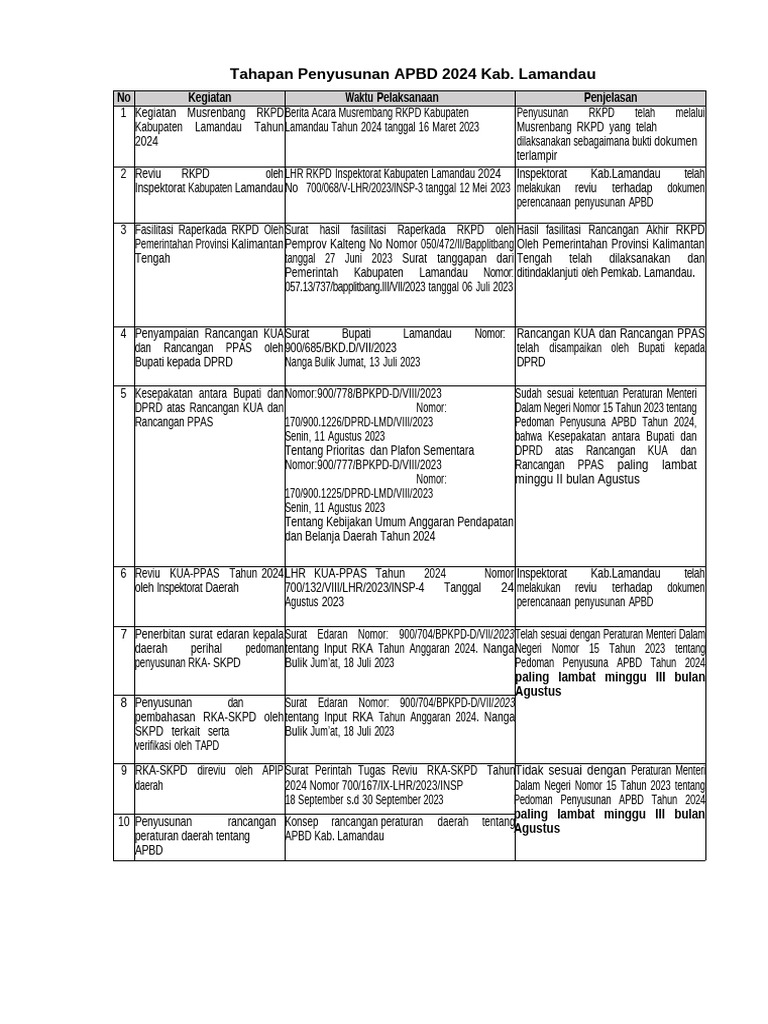 Contoh Tahapan Penyusunan APBD 2024 | PDF Contoh Tahapan Penyusunan APBD 2024 | PDF