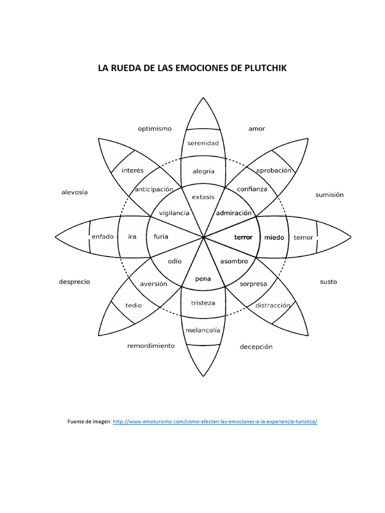 La Rueda de Las Emociones de Plutchik | PDF
