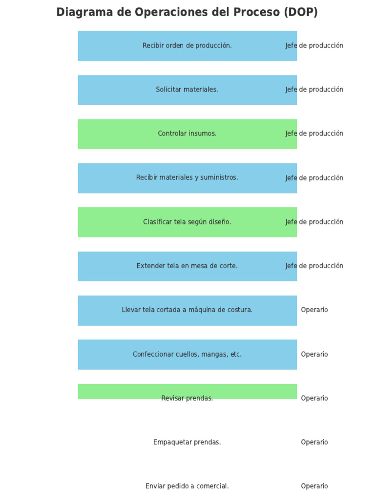 Dop Proceso Confeccion | PDF