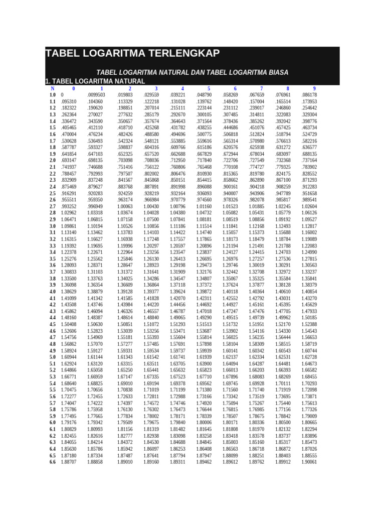 Tabel - Logaritma - Terlengkap 1-100 | PDF