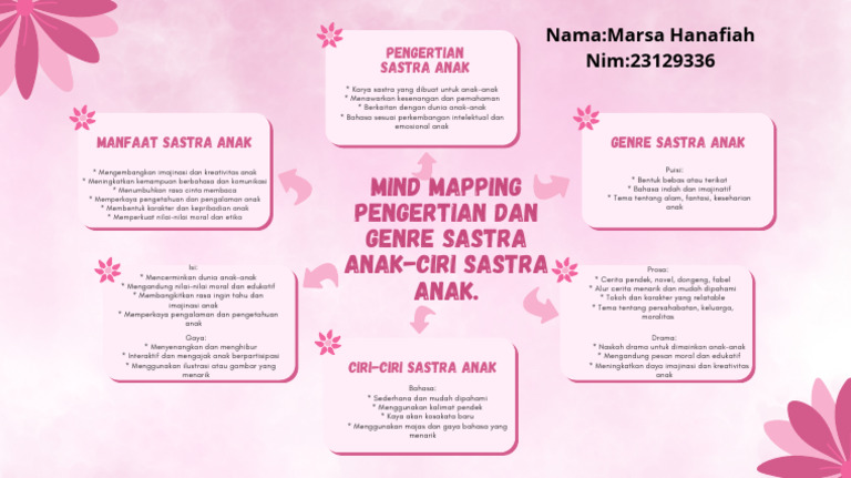 MIND MAPP PT 3 Teori Dan Sastra Anak | PDF