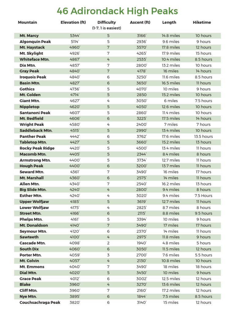 Adk High Peaks Pocket Guide | PDF