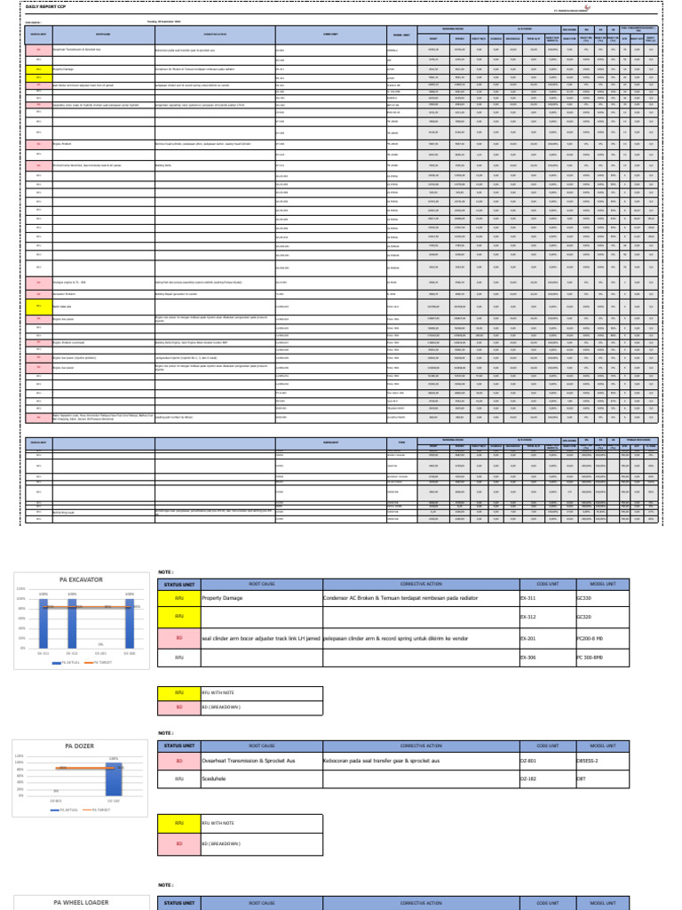 Daily Equipment Status Department CCP&BLC - 30924 | PDF
