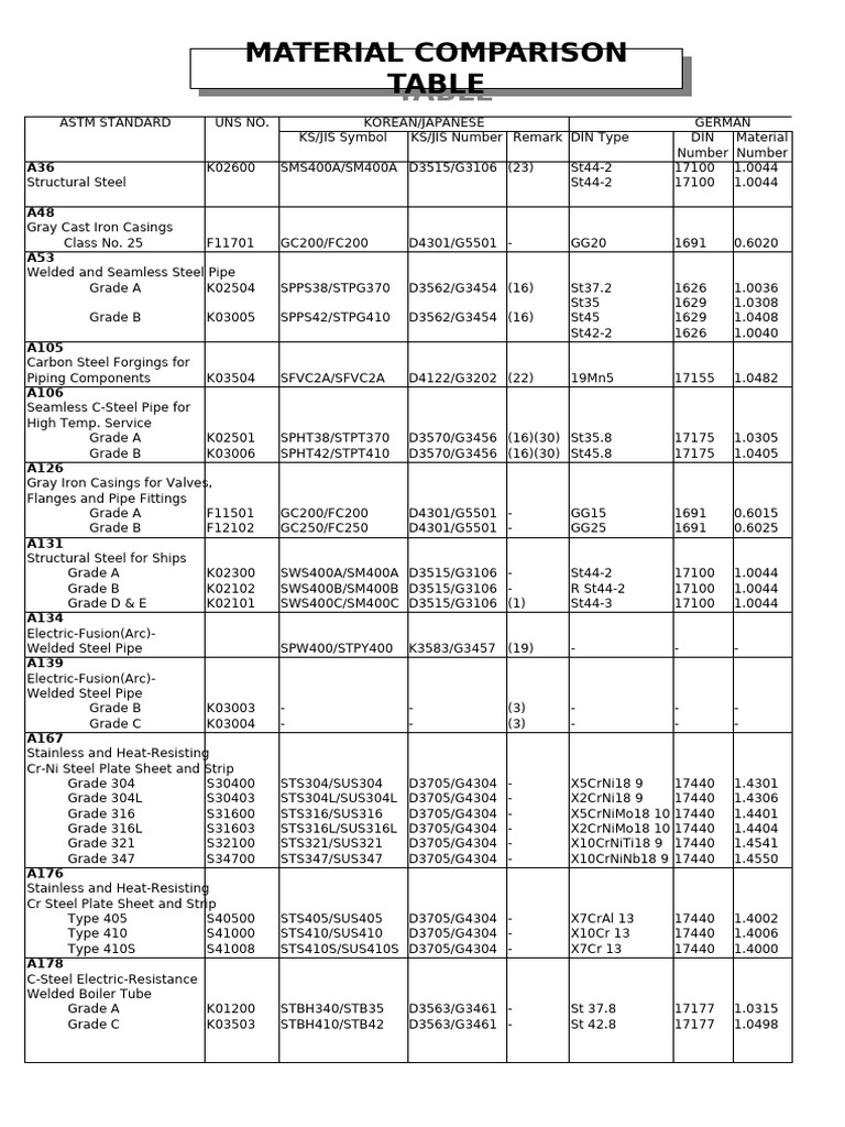 Material Comparison Table | PDF | Stainless Steel | Steel