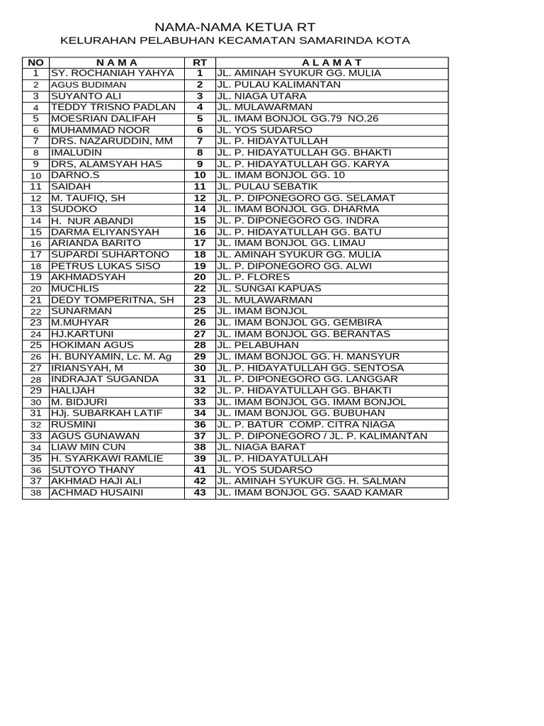 Daftar Nama RT Kelurahan Pelabuhan KINsj | PDF