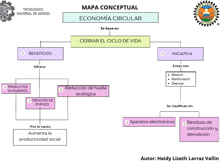 Mapa Conceptual de La Economía Circular | PDF