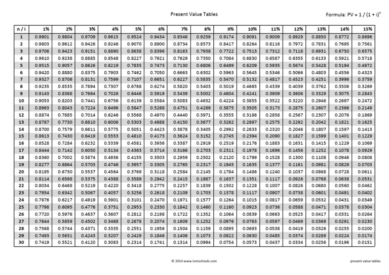 Present Value Tables | PDF