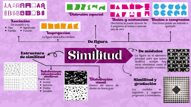 Mapa Mental Similitud en Diseño | PDF