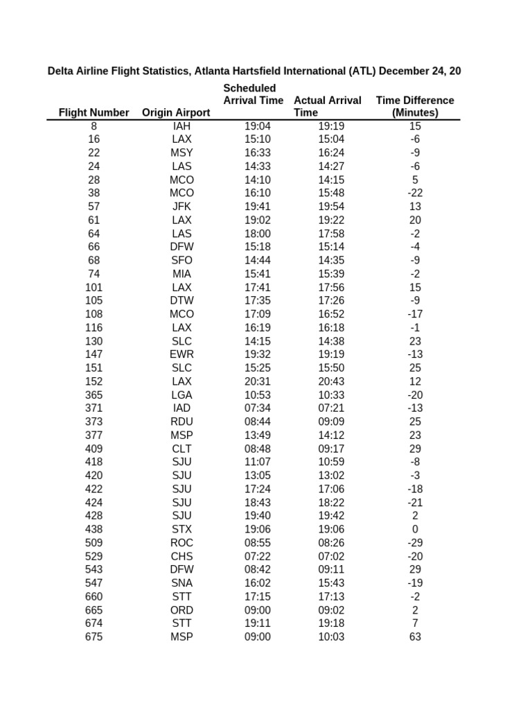Atlanta Airline Data | PDF