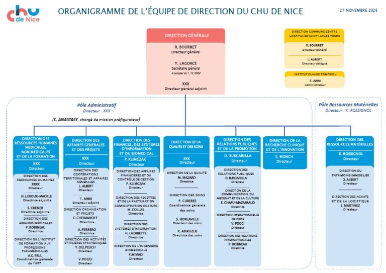 ORGANIGRAMME_EQUIPE_DE_DIRECTION_CHU_DE_NICE_27_NOVEMBRE_2023 | PDF