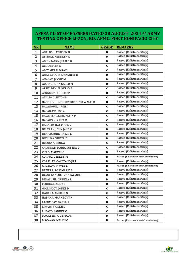 AFPSAT LIST OF PASSERS DTD 28 AUGUST 2024 at ATO-LUZON, FBTC | PDF