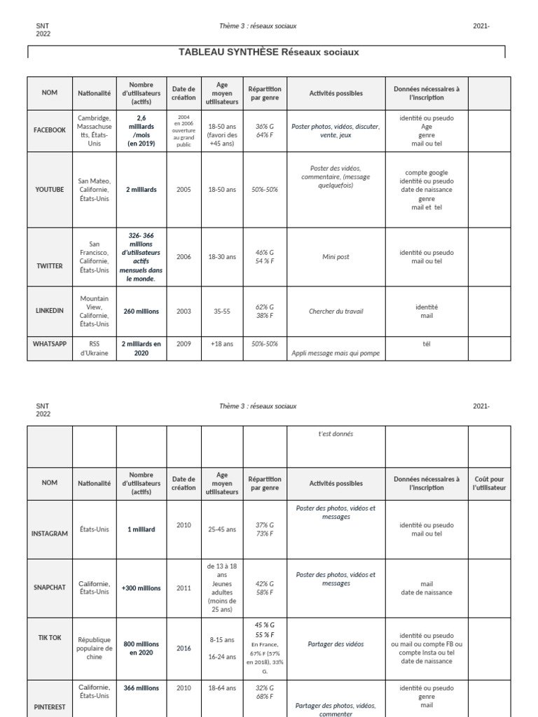 TABLEAU SYNTHESE A Compléter | PDF