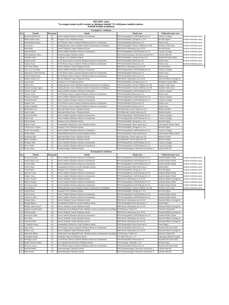 Írásbeli Forduoló Eredménye - Vas | PDF