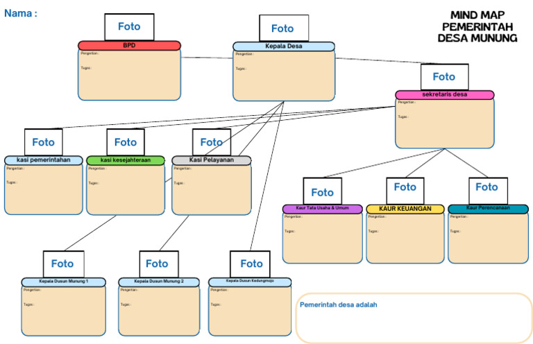 Mind Map Pemerintah Desa | PDF
