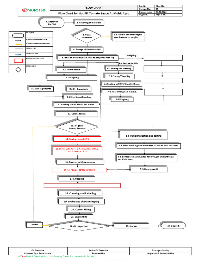 Tomato Sauce Flowchart | PDF