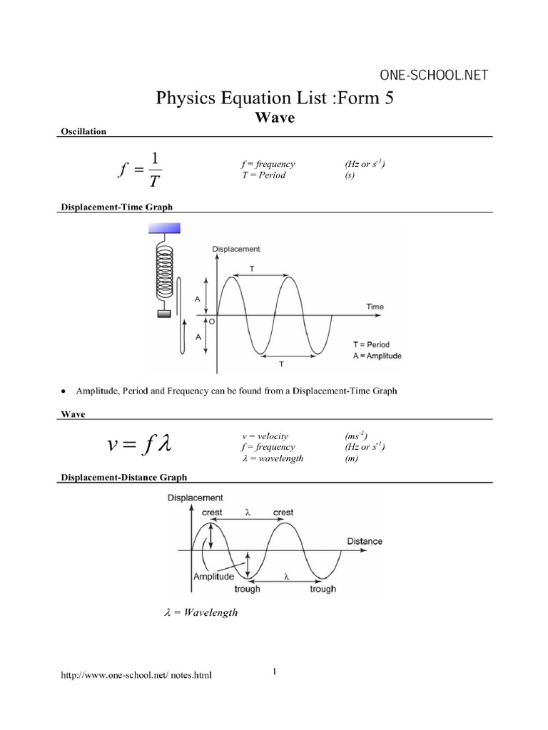 SPM-Physics-Formula-List-Form5 - Sharendren001 Flip PDF - AnyFlip | PDF