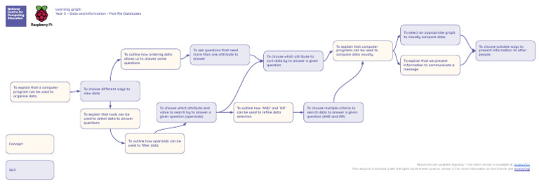 Learning Graph - Flat-File Databases - Y5 | PDF | Data | Information ...