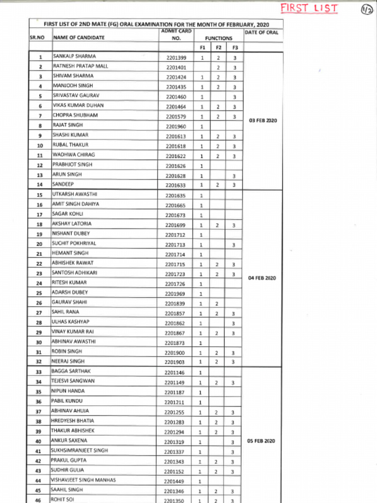 2ND Mate Oral First List Noida Feb 2020 | PDF
