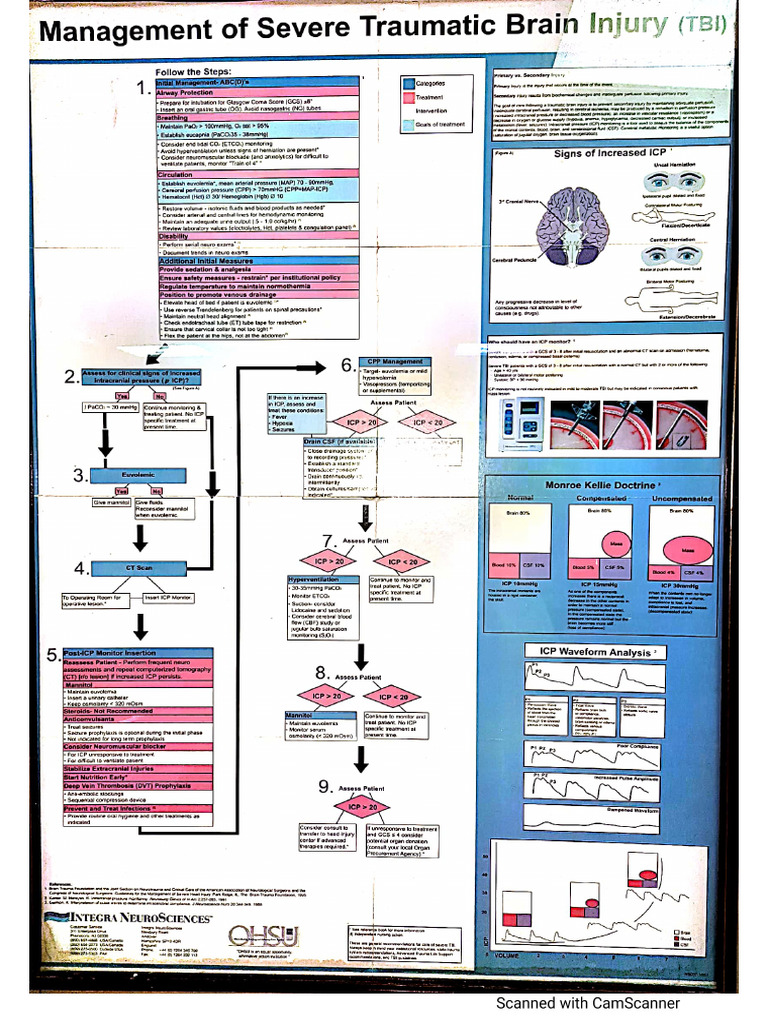 Mx of traumatic brain injury | PDF