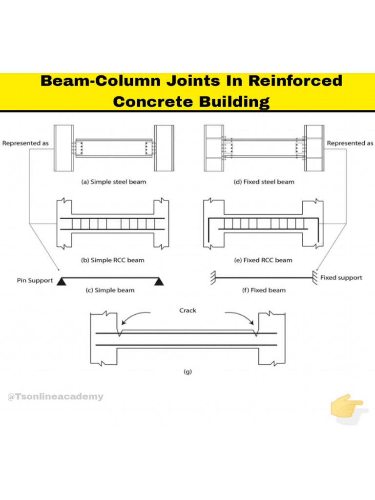 Beam-Column Joints in Reinforced Concrete Building | PDF