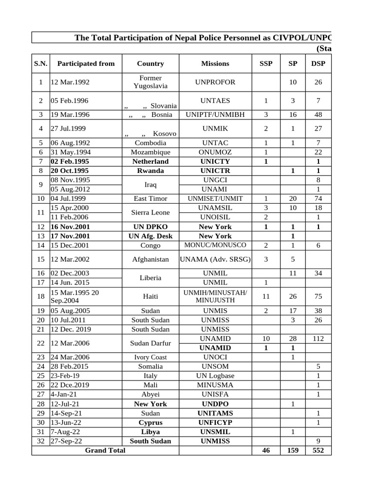 Nepal Police Total Participation in Un Mission 2080-08-22 | PDF