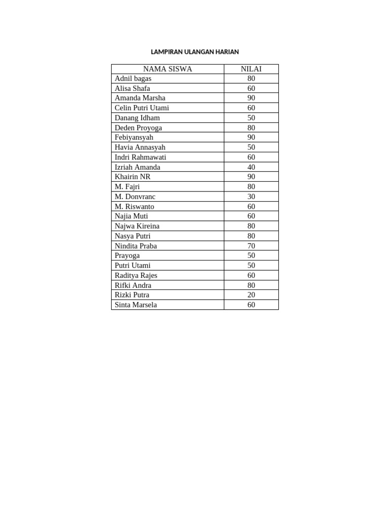 Lampiran Ulangan Harian Observasi Awal Bab 1 | PDF