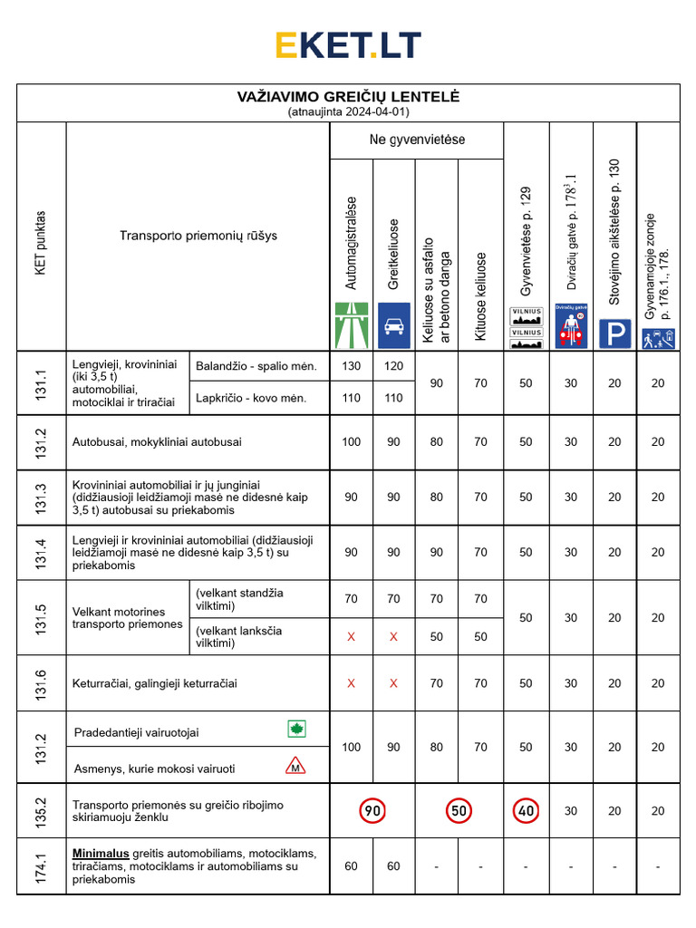 Važiavimo Greičių Lentelė | PDF