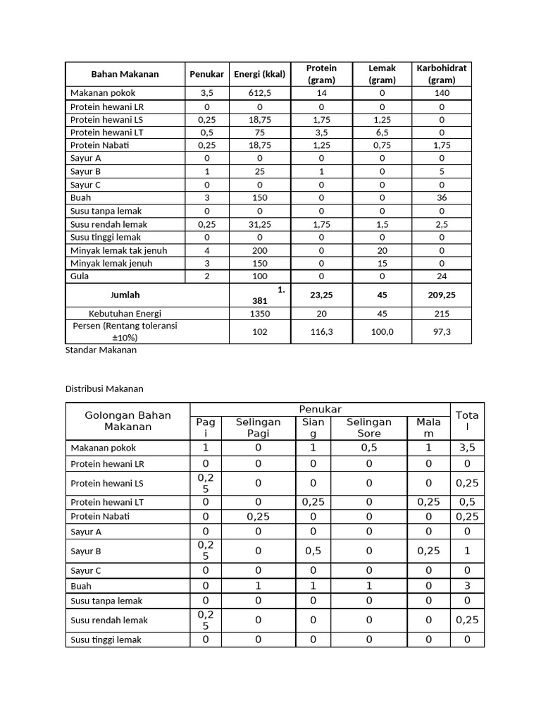 Standar Dan Distribusi Makanan | PDF