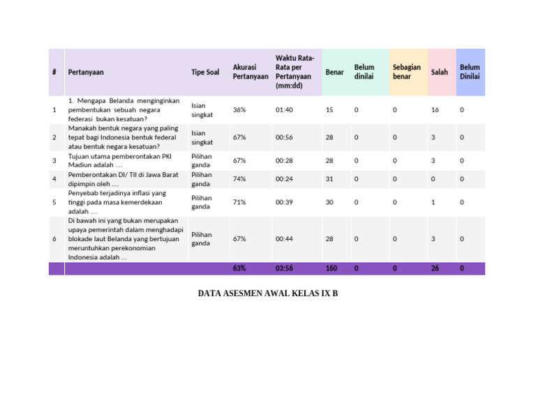 Data Asesmen Awal | PDF