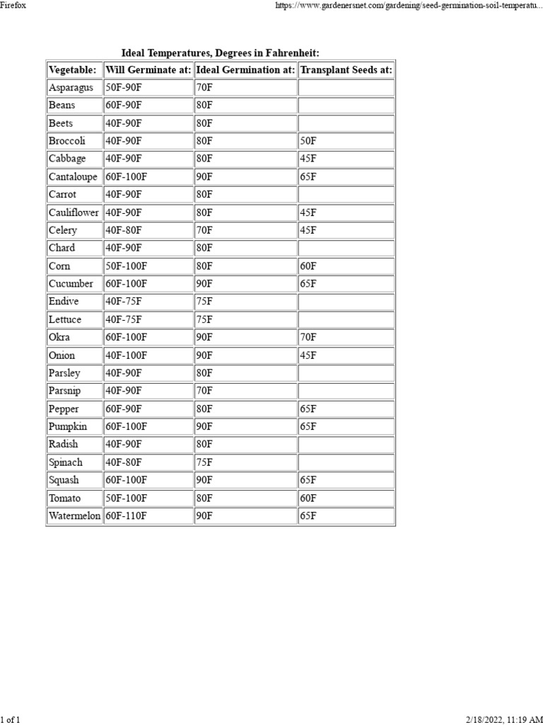 Garden Soil Temperatures - Seed Germination, Transplanting Vegetables ...