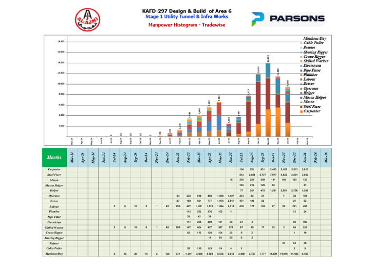 Attachment 1.5.2 - Manpower Histogram - Tradewise | PDF