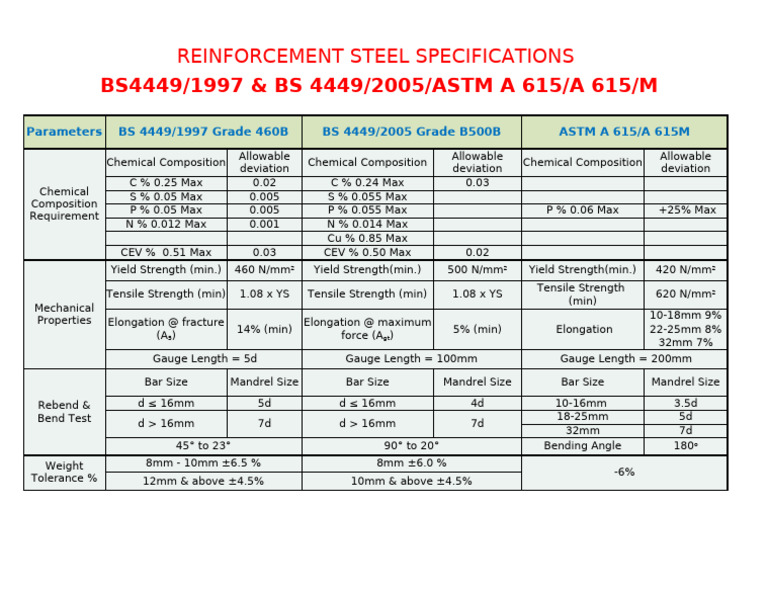 Specifications For Reinforcement Steel | PDF | Structural Engineering ...