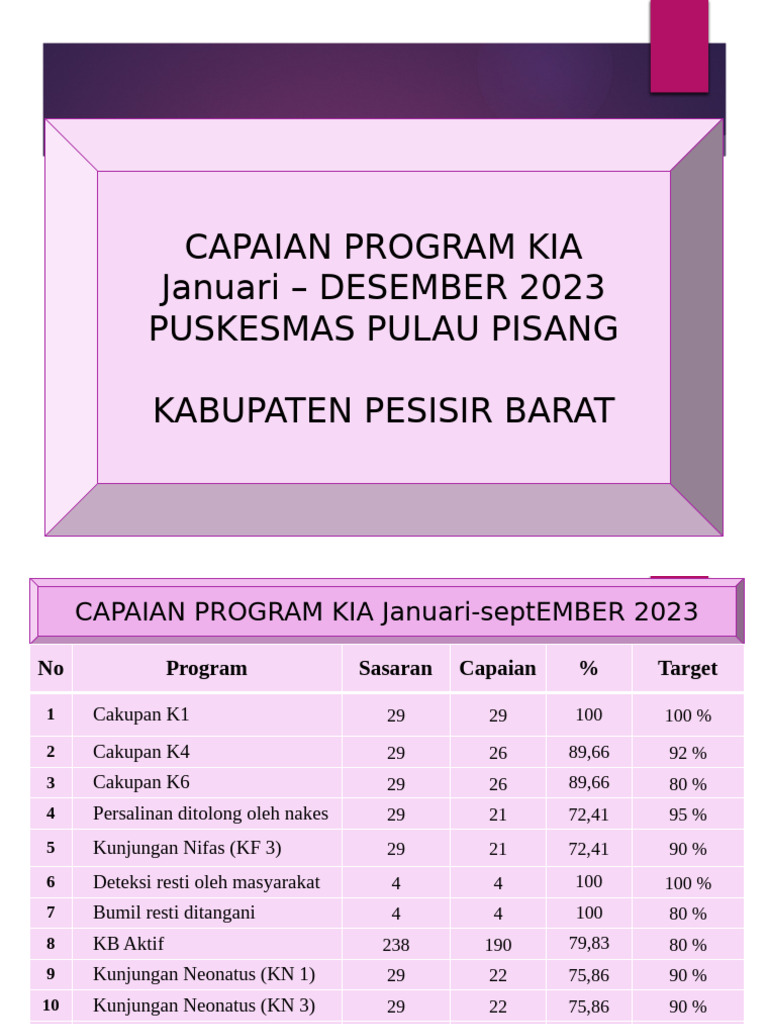 Capaian Program Kia Januari - DESEMBER 2023 Puskesmas Pulau Pisang ...