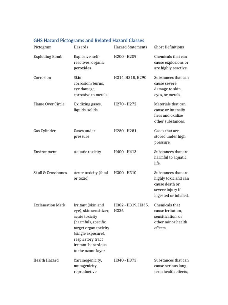 GHS Hazard Pictograms and Hazard Classes | PDF