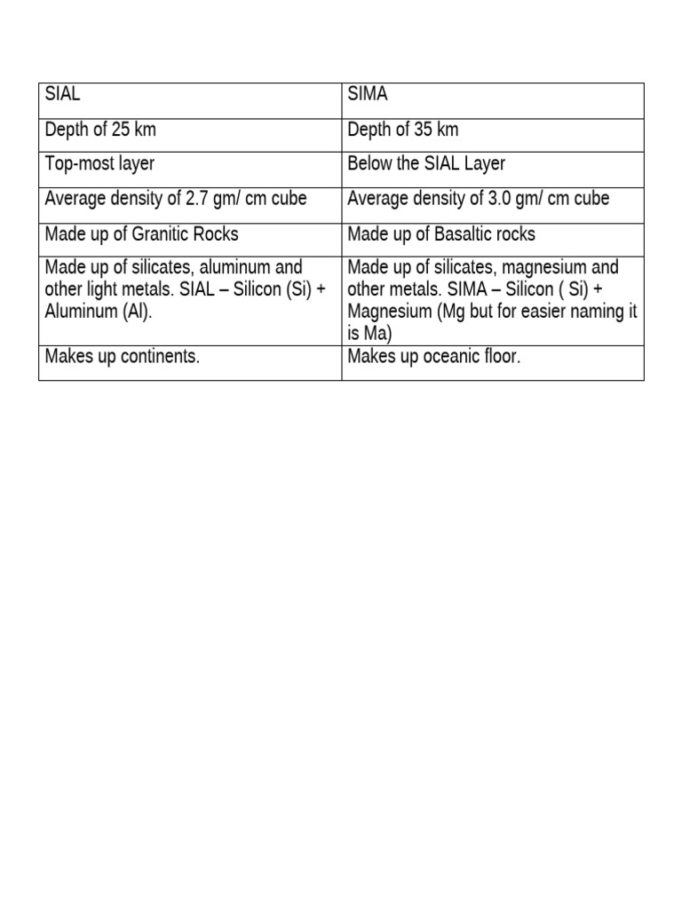Difference Between SIAL and SIMA | PDF