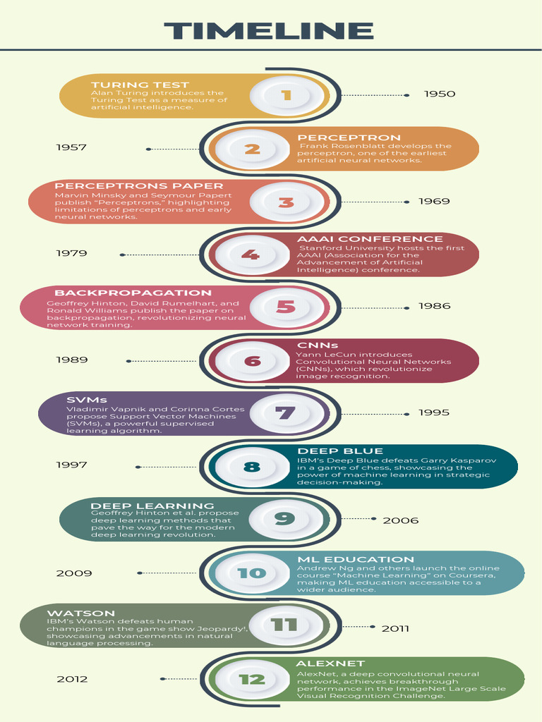 Machine learning timeline 2 | PDF