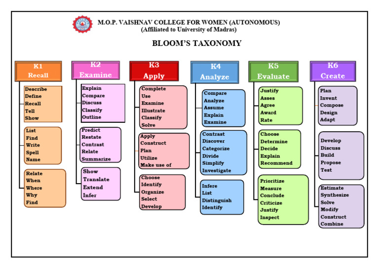 Bloom's Taxonomy | PDF